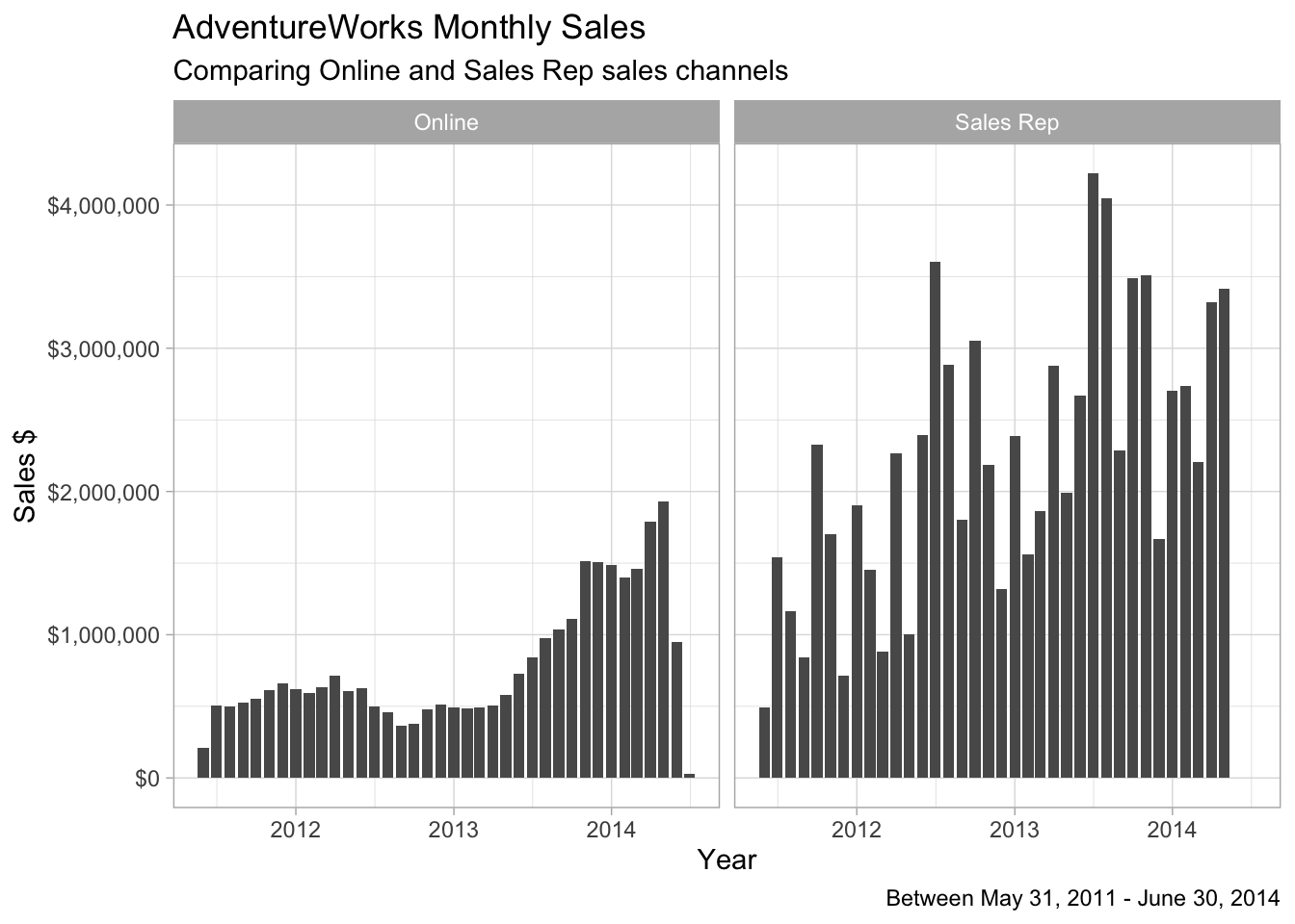 Chapter 8 Asking Business Questions From a Single Table | Exploring Enterprise Databases with R ...